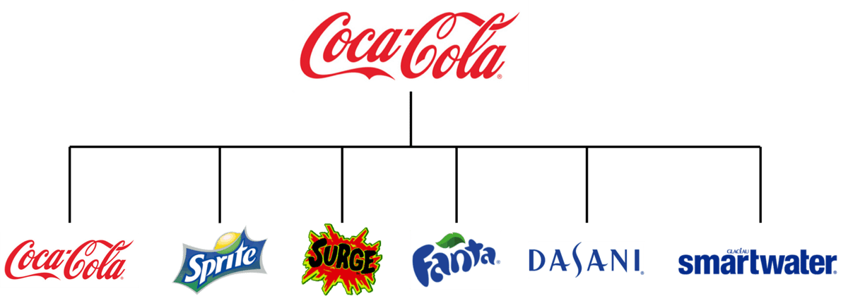 How to Choose a Brand Architecture