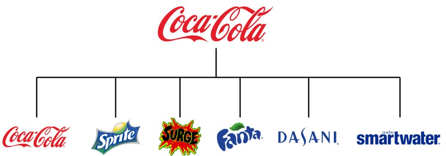 How to Choose a Brand Architecture