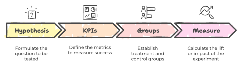 Incrementality Experiments: Measuring What Actually Works