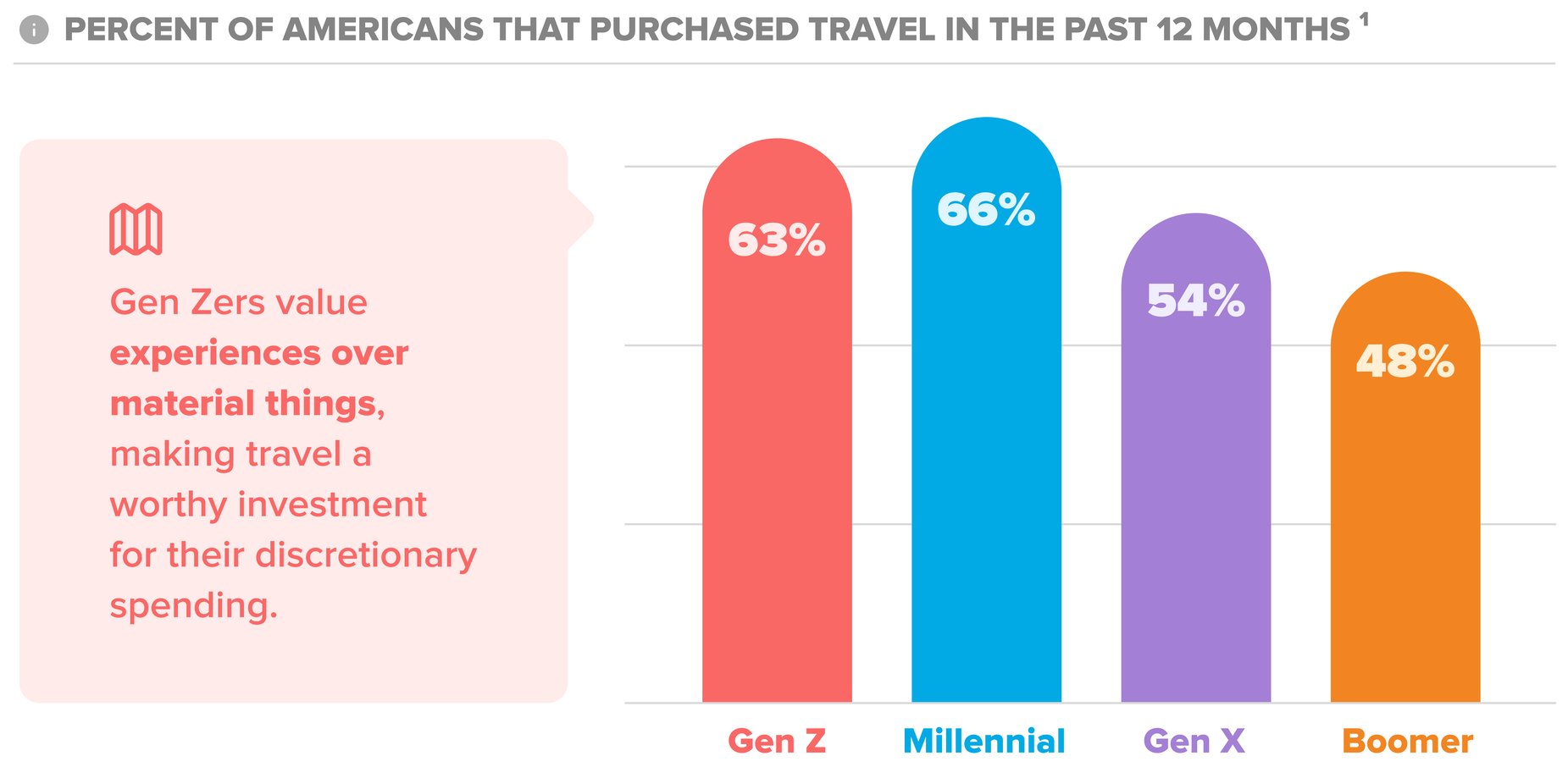 How Gen Z is Changing Travel and Hospitality Marketing